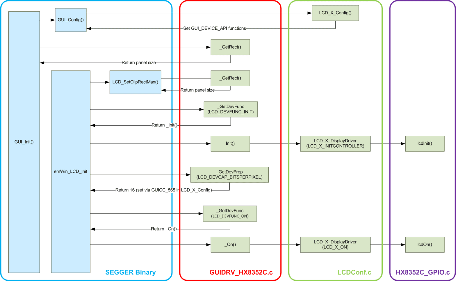 Howto Write A Display Driver For Segger Emwin Digital Me